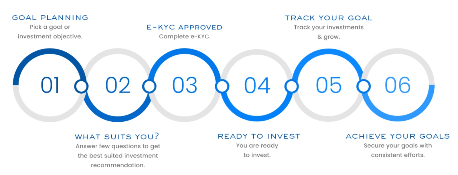 Invest Your Money With Fincart