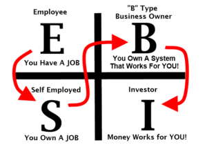 Understanding the Cashflow Quadrant:A Step to Financial Freedom