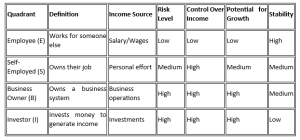 Understanding the Cashflow Quadrant:A Step to Financial Freedom