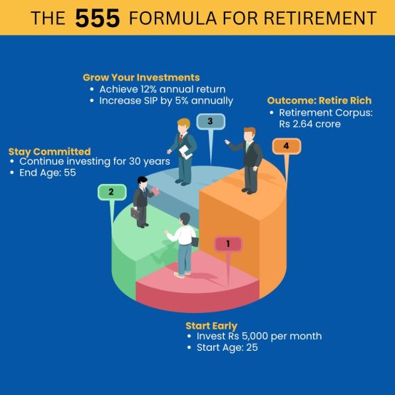 The 555 Formula: A Blueprint to Help You Retire Wealthy - Fincart