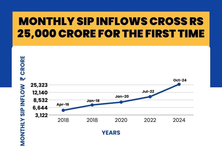 Record SIP Inflows in October